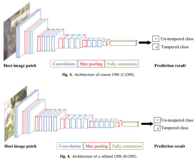 论文解读 Image Splicing Forgery Detection Combining Coarse To Reﬁned Convolutional Neural Network