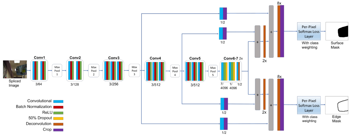 Image Splicing Localization Using A Multi-Task Fully Convolutional Network (MFCN) - 梁君牧 - 博客园